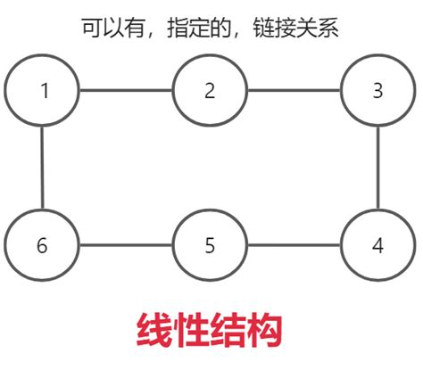 数据结构基础：逻辑与物理结构详解 Csdn博客