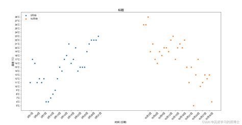Python Matplotlib学习笔记pltrc Csdn博客