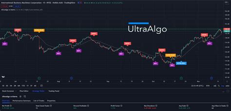 Ibm Awaiting Short Signal From 15 Trades On The 15 Min Chart Trading Stocks Ibm Chart At 🚀