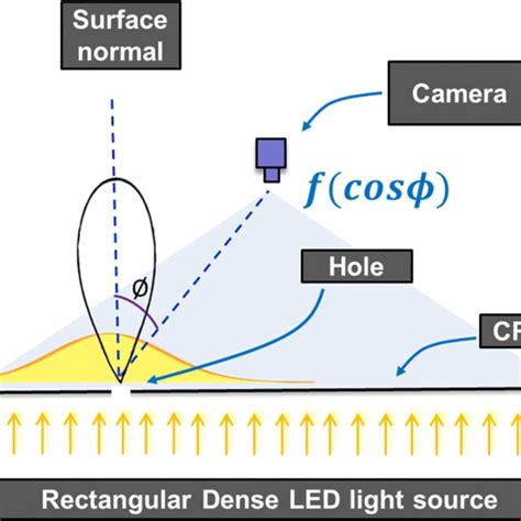 Schematic Of The Proposed Miniature Size Hole Detection System Download Scientific Diagram