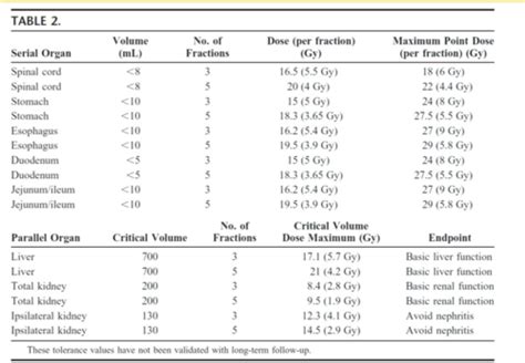 Radiation Dose Tolerance Emami Quantec And Ntcp For Sbrt Flashcards