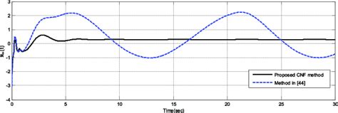 State Response Of The Observer Error ˜ X V3 Download Scientific