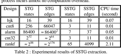 table 1 from an efficient functional coverage test for hdl descriptions at rtl semantic scholar