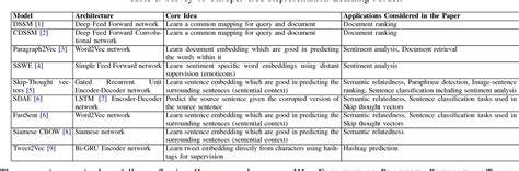 Interpretation Of Semantic Tweet Representations