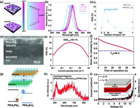 2d Perovskite Based Heterostructure Light Emitting Devices A Download Scientific Diagram
