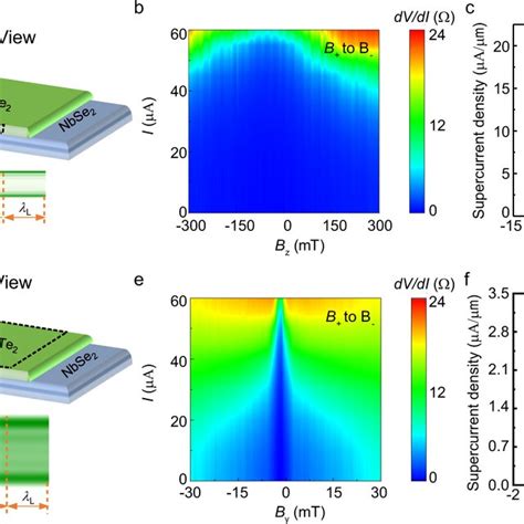 Skin Effects In The Supercurrent Density Of Sfs Josephson Junctions A