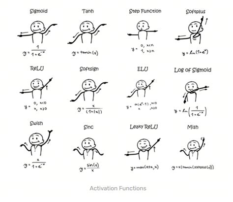 神经网络的激活函数（一）综述 知乎