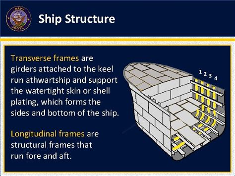 Module 3 Naval Skills Unit 1 Ship Construction