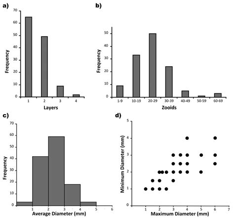 Quantitative Data Graphs