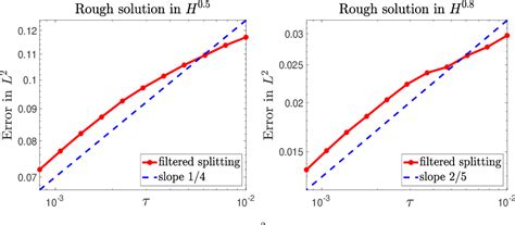 Figure 3 From Filtered Lie Trotter Splitting For The Good Boussinesq