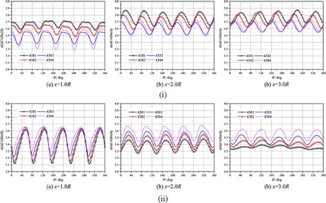 The Circumferential Distribution Of Axial Velocity At Different Download Scientific Diagram