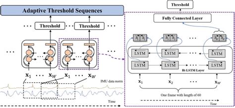 Deep Neural Network‐based Adaptive Zero‐velocity Detection For Pedestrian Navigation System