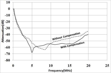 Ratio Of Output To Input Voltage For The Experimental Test Download Scientific Diagram