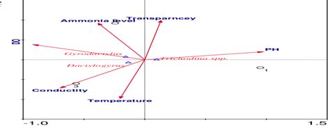 Cca Ordination Showing The Correlation Between Water Quality Parameters