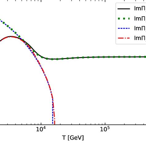 In This Figure The Strong Coupling Is Fixed At G 2 3 085 And The