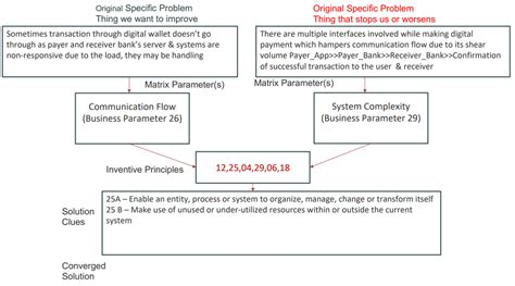 Digital Payment Problem Solving A Triz Approach To Overcome