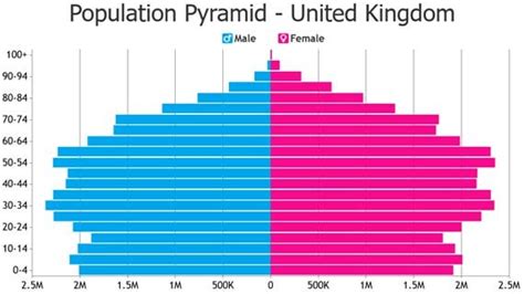 Uk Population Pyramid Rdataisbeautiful