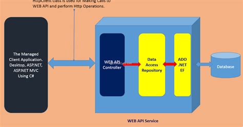 Programming Is My Life Consuming A Web Api Asynchronously In Aspnet