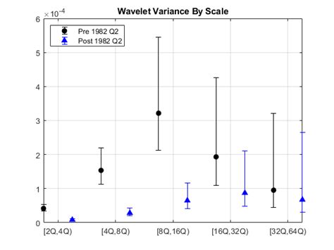 Scale Localized Volatility And Correlation Matlab And Simulink