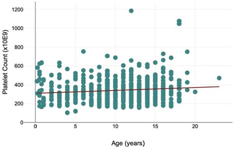 Effect Of Age Sex Breed And Venipuncture Site On Platelet Count And Clumping In Feline Blood
