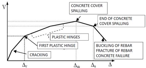 A Schematic Representation Of The Non Linear Behavior Of Rc Frame