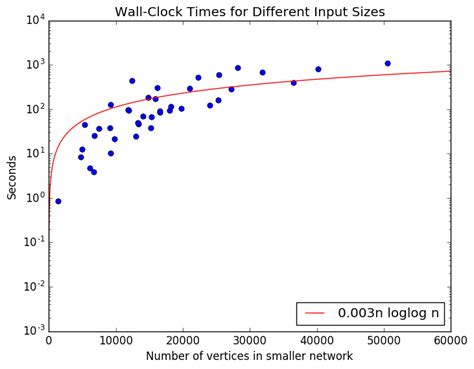 Running Times For Our Algorithm On The Graphs Given In Table 1 Download Scientific Diagram