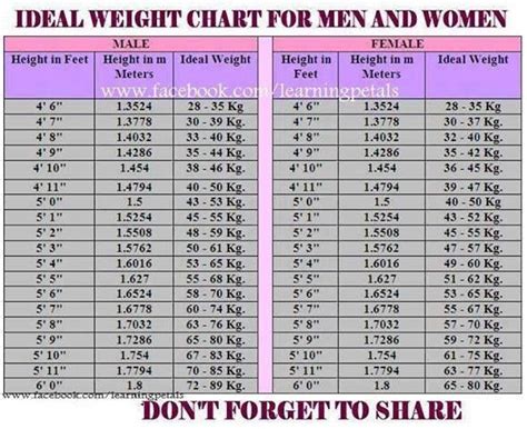 Ideal Weight Chart For Men And Women Ideal Weight Chart Weight Chart