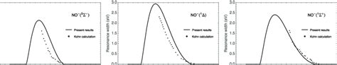 Autoionization Widths Of The Low Lying No − Resonances Comparison Of