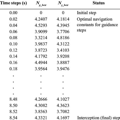 Optimum N P And N Y Navigation Constants For Each Sample Time Download Scientific Diagram