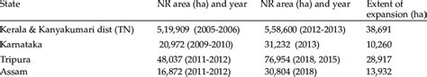 Satellite Based Spatio Temporal Expansion Of Natural Rubber Plantations