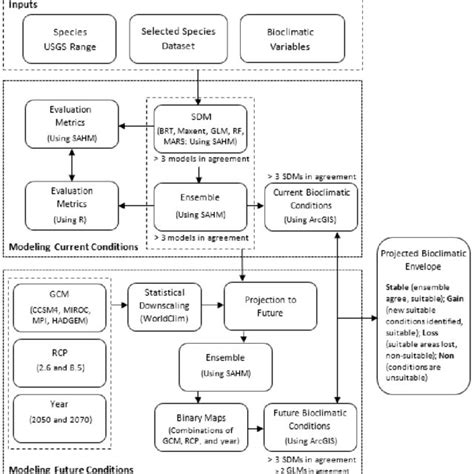 List Of 19 Bioclimatic Variables Used In Bioclimatic Envelope Model Download Table