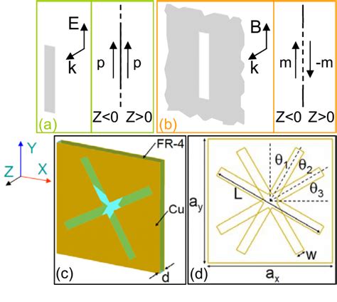 Figure 1 From Complementary Chiral Metamaterials With Giant Optical