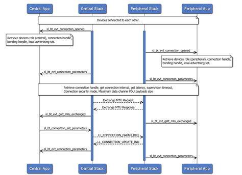 Bluetooth Connection Flowcharts Connections Bluetooth Le V40