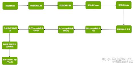 揭秘Vue3 setup函数执行原理 知乎