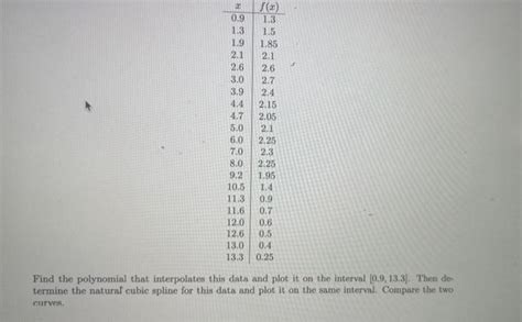 solved find the polynomial that interpolates this data and