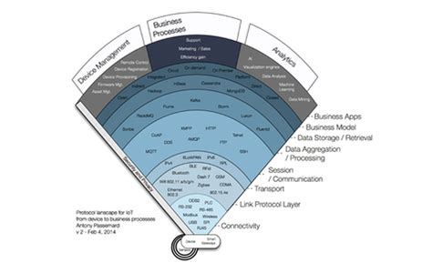 Interoperability The Challenge Facing The Internet Of Things Iot One