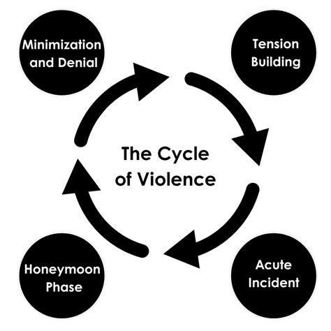 Understand Intimate Partner Violence And When To Seek Help