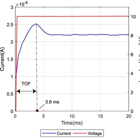 Typical Transient Current Measurement Under Impulse Voltage 10 Kv Download Scientific Diagram