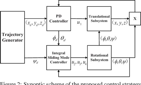 Figure 2 From Position And Attitude Tracking Control For A Quadrotor Uav Via Double Loop