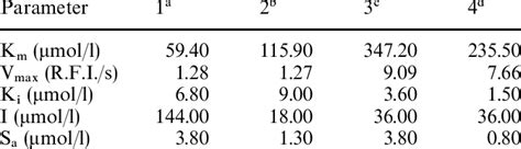 Enzymatic And Analytical Parameters Download Table