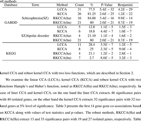 A Part Of Gene Ontology And Pathway Analysis Of Selected Genes Using