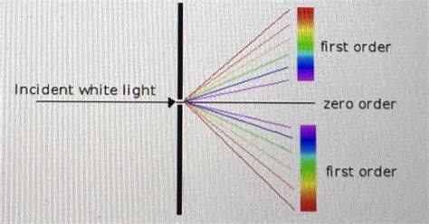 Refraction Diffraction And Interference Flashcards Quizlet