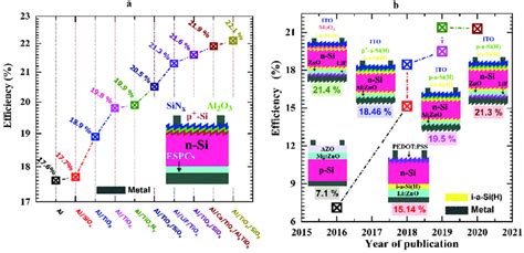 A Reported Conversion Efficiency Of Front Homojunction C Si Solar Download Scientific Diagram