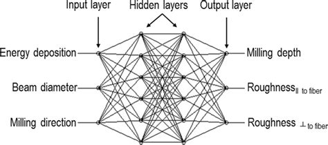 An Optimized Backpropagation Deep Neural Network 3 6 6 3 Used For Download Scientific Diagram