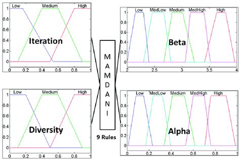 type 1 fuzzy system for dynamic parameter adaptation in bco bee colony download scientific