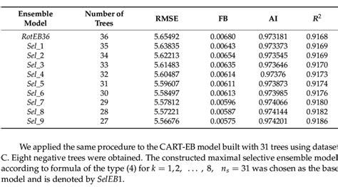 Evaluation Statistics Of The Roteb36 And The 9 Selective Ensemble