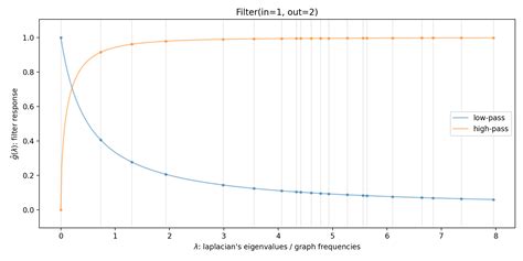 could you maybe explain how to create a high pass filter · issue 84 · epfl lts2 pygsp · github