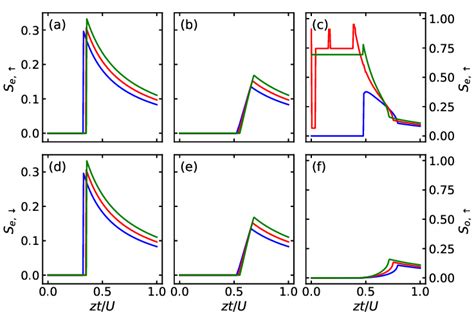 Figure S2 Reduced Von Neumann Entropy As A Function Of Normalized