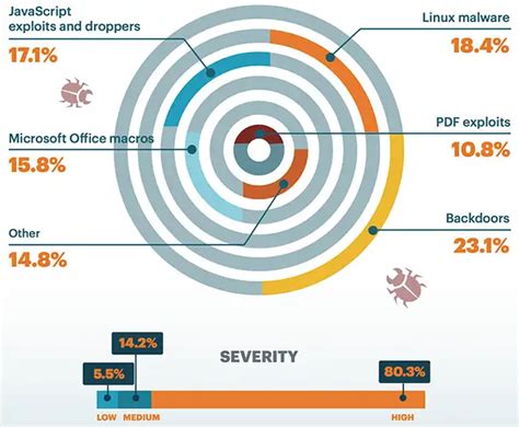 Essential Facts About Cloud Malware At Net