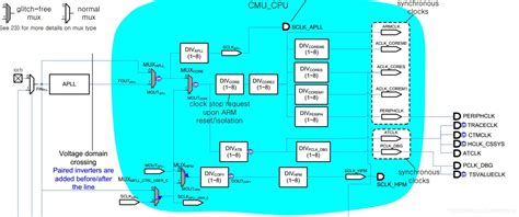 exynos4412时钟管理单元 cmu cmu block csdn博客